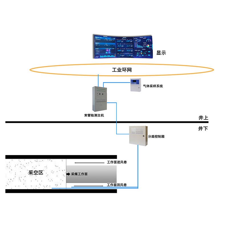 Mine Multi-gas Bundle Tube Detection and Early Warning System - KEMING